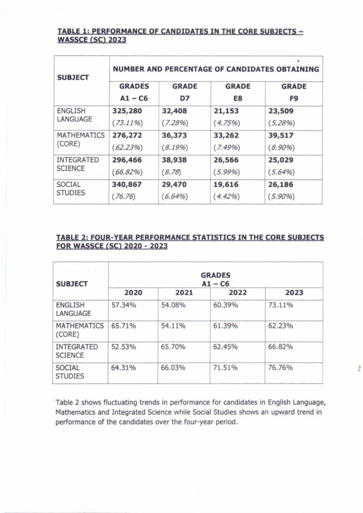 WAEC confirms release of 2023 WASSCE results - abcnewsgh